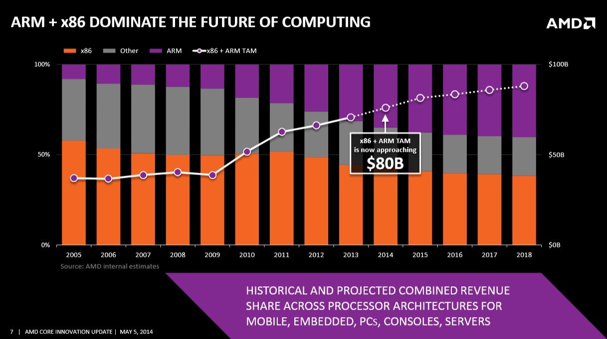 Il futuro di AMD su architettura ARM a 64-bit