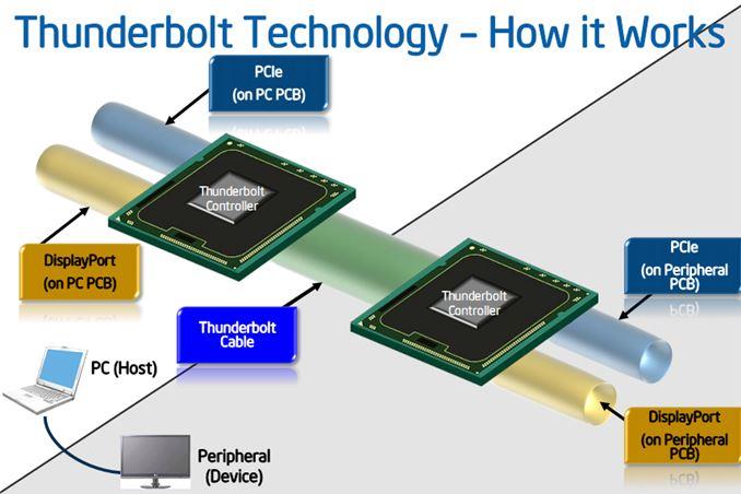 Intel Thunderbolt Falcon Ridge per raggiungere i 20Gbps