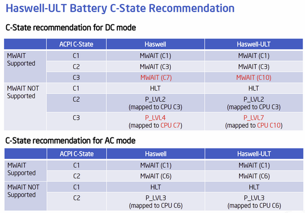 Intel Haswell-ULT e Lynx Point-LP svelano alcuni segreti