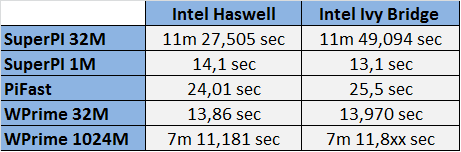 Intel Haswell ES messo a confronto con il Core i7-3770K
