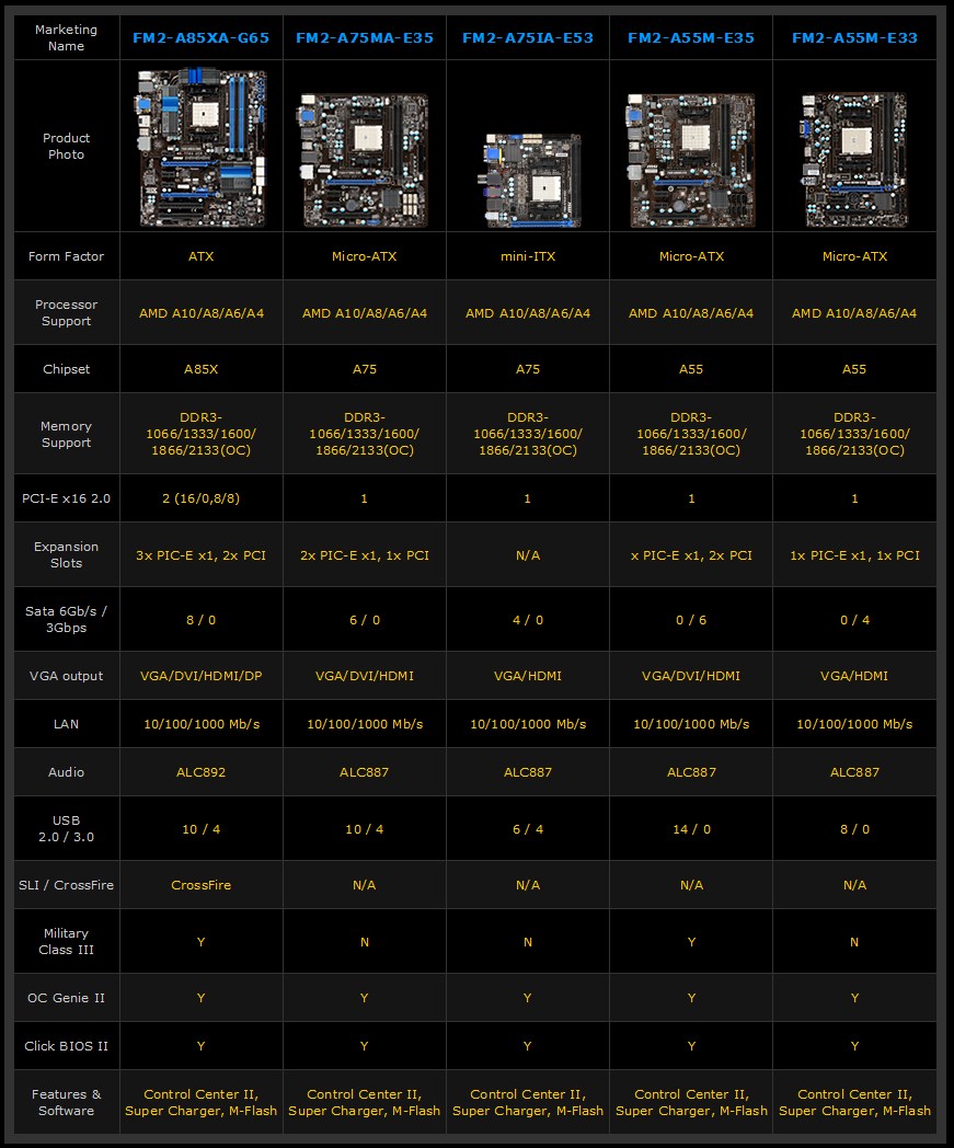 MSI presenta la linea di schede madri con socket FM2
